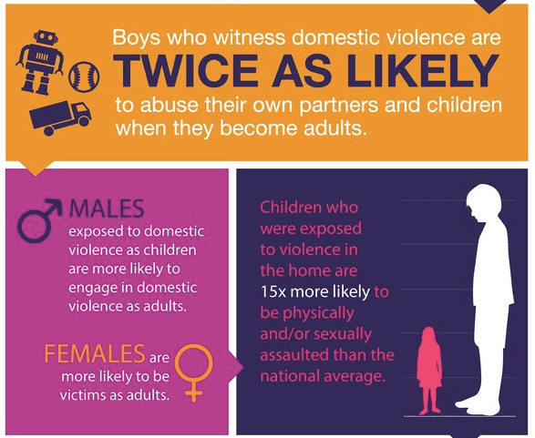 Witnessing domestic violence the effect on children
